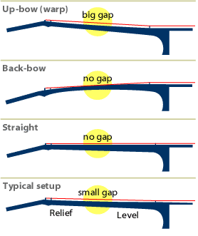 Fixing Your Guitars Truss Rod and String Action : 7 Steps - Instructables